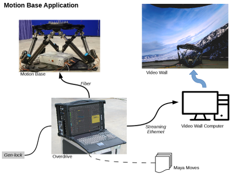 Concept Overdrive: Technology for Motion Control and Virtual Production
