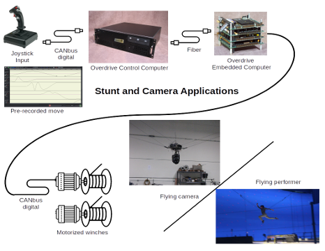 Concept Overdrive: Technology for Motion Control and Virtual Production